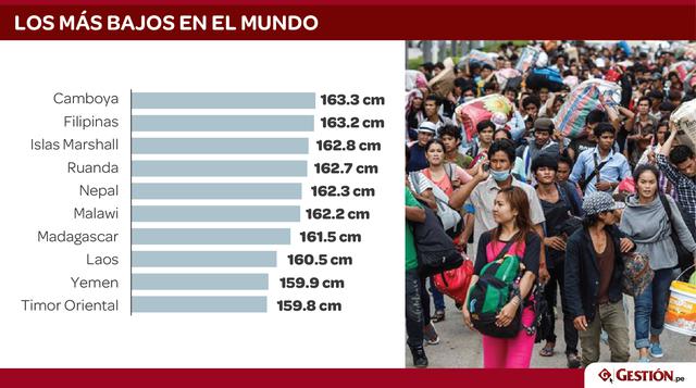 Mapa de la estatura: ¿Los peruanos estamos entre los más altos o los ...