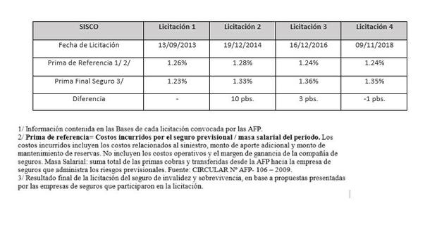 AFP: Afiliados pagarán menos por el seguro previsional a partir del ...