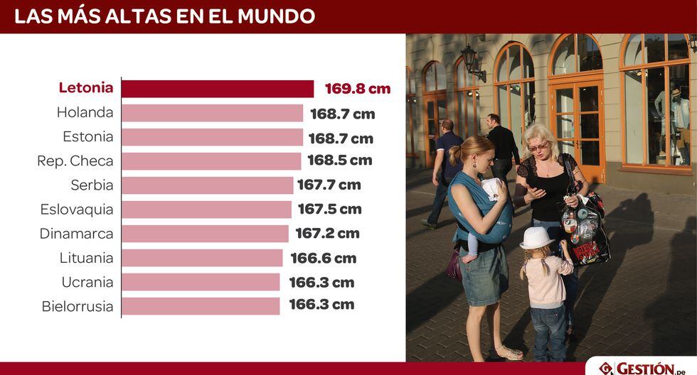 Mapa de la estatura: ¿Los peruanos estamos entre los más altos o los ...