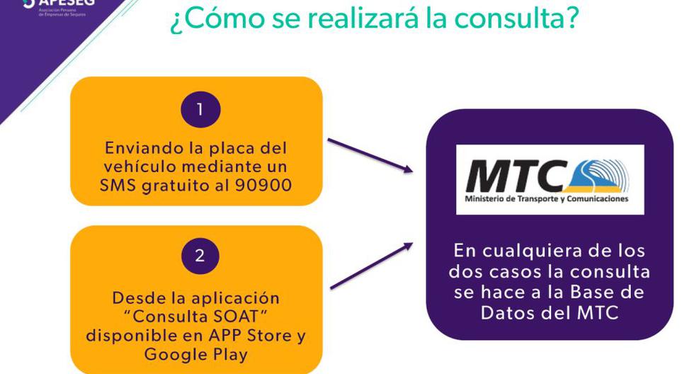 Tendencias: SOAT Electrónico: ¿Dónde comprar, cómo verificar y qué ...