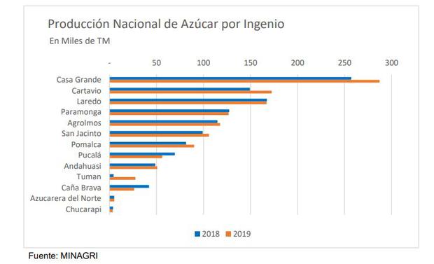 Azúcar Producción Crecería 10 En Primer Trimestre Por Impulso De Dos