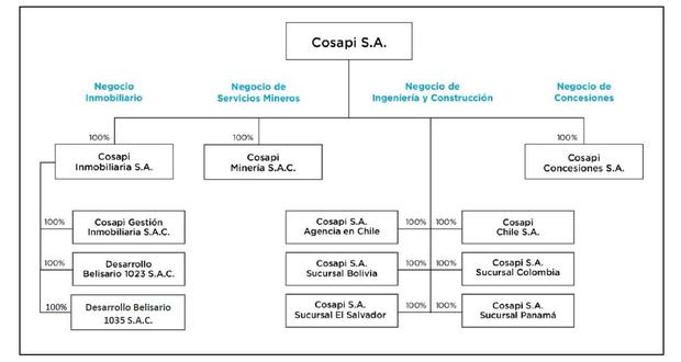 Cosapi: Estas son las empresas que integran el grupo económico y sus ...