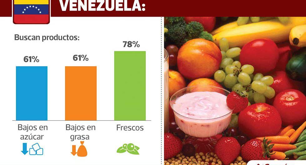 Tendencias: ¿En qué país de América Latina se consumen más alimentos ...