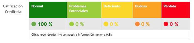 ¿Quiere un nuevo préstamo? Verifique cuál es su calificación crediticia ...