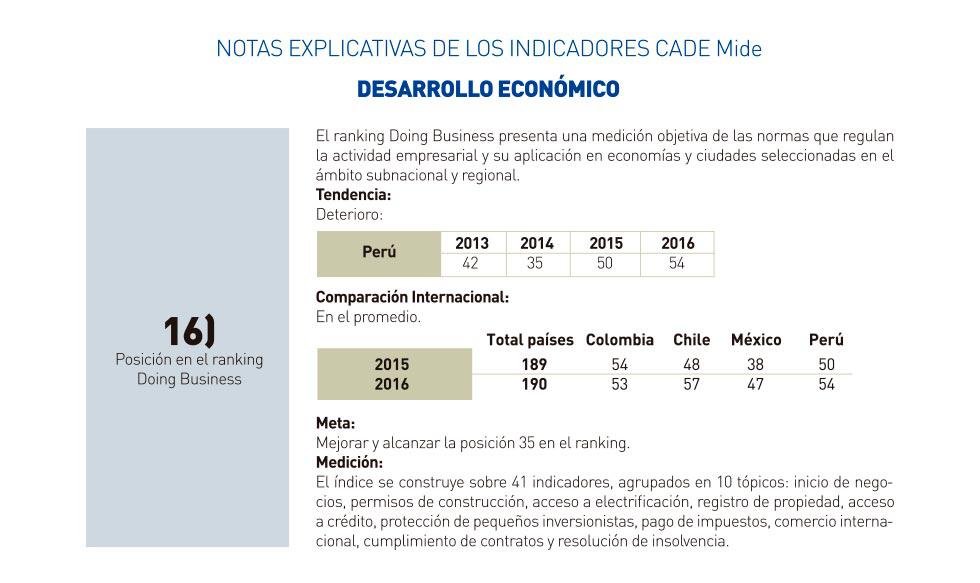 CADE Mide: Conoce el avance del Perú en estos 21 indicadores de ...