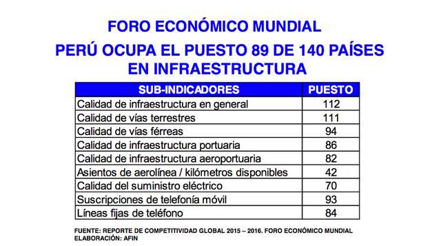 Cuál es el estado de la infraestructura en el Perú: proyectos ...