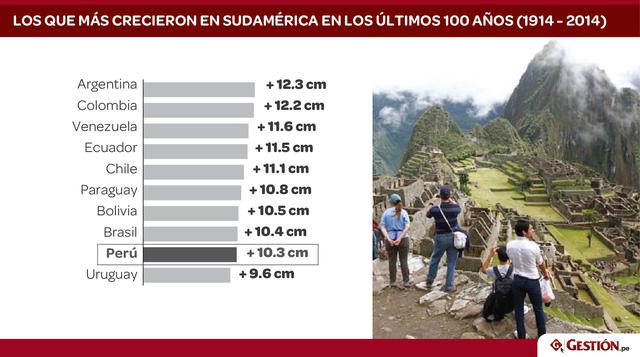 Mapa de la estatura: ¿Los peruanos estamos entre los más altos o los ...