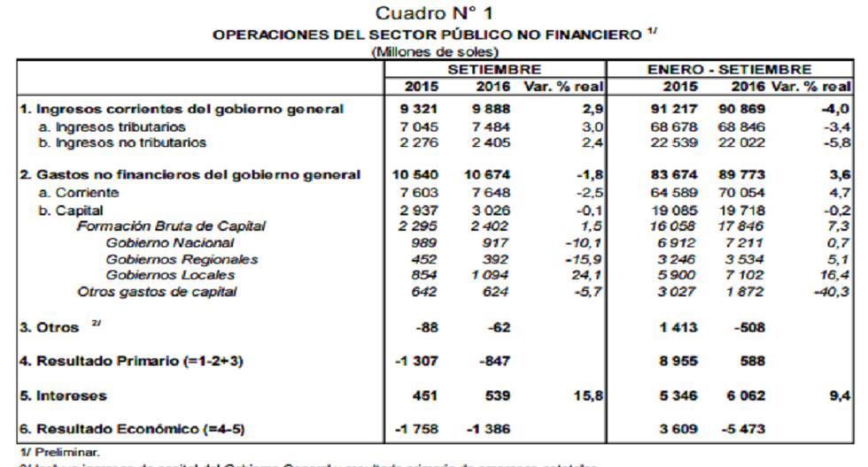 Este es el estado de los ingresos y egresos del Estado a setiembre ...