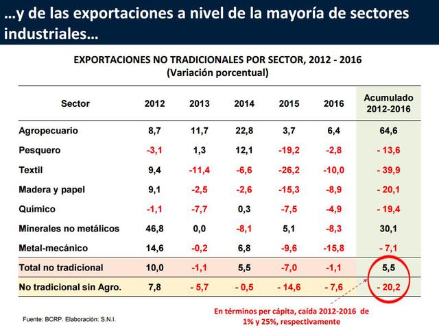 Industria peruana: Conozca las variables que marcaron su comportamiento ...
