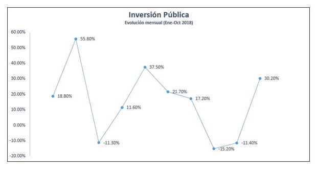 Inversión pública crece 30% en octubre, tras dos meses de caída ...