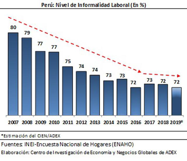 Informalidad laboral de Perú bajó apenas un punto porcentual el 2019 y llegó a 72% | ECONOMIA ...