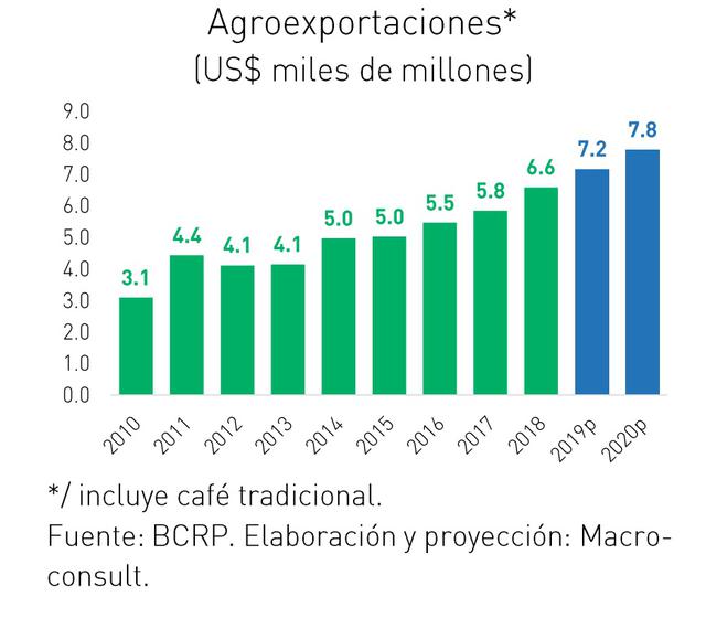 Los diez productos con potencial agroexportador en el Perú | ECONOMIA ...