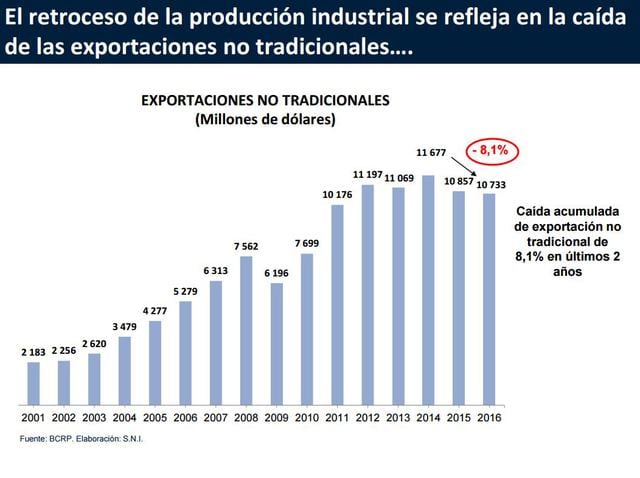 Industria peruana: Conozca las variables que marcaron su comportamiento ...