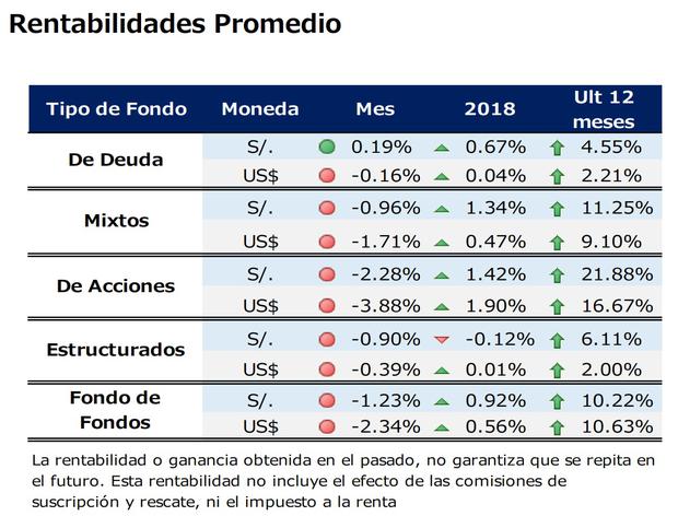 Fondos mutuos: En febrero cuatro de los cinco tipos de fondos registraron rentabilidad negativa ...