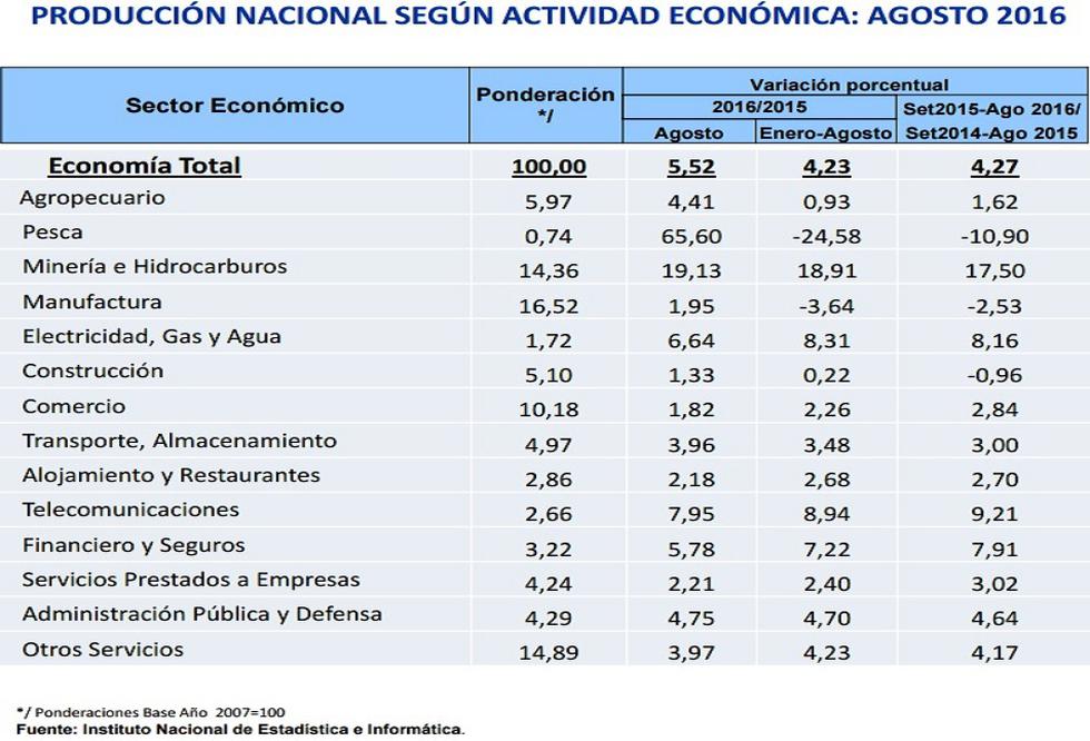 INEI: Así crecieron los sectores de la economía peruana en agosto 2016 ...