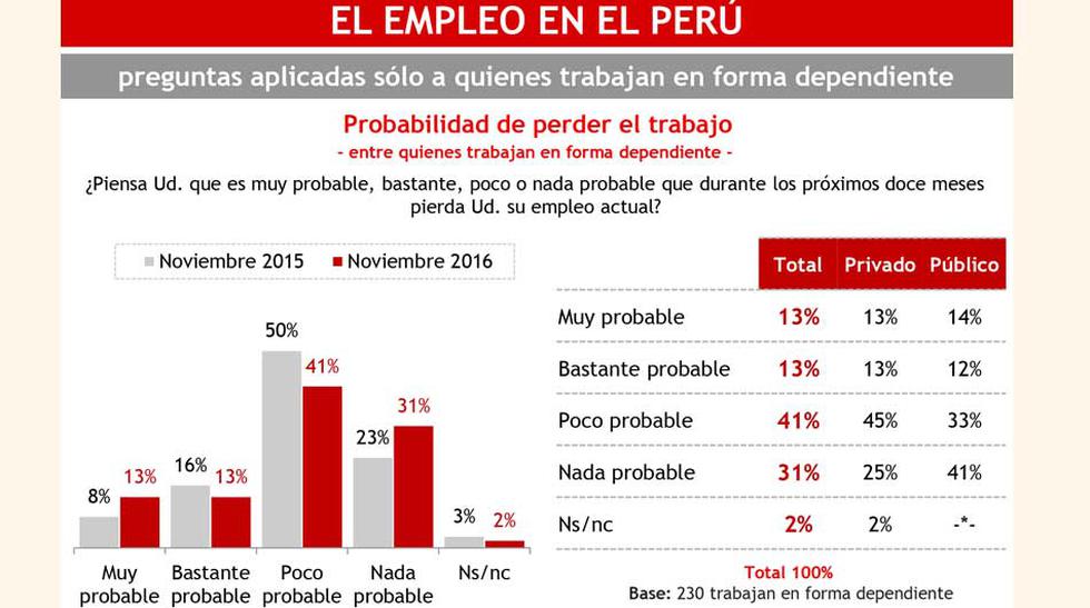 Lo que piensan los peruanos sobre el empleo, según la última encuesta ...