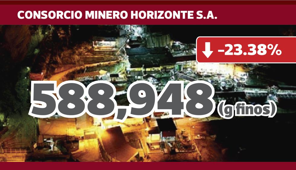 Producción de oro: Las empresas que aprobaron y 'jalaron' en sus ...