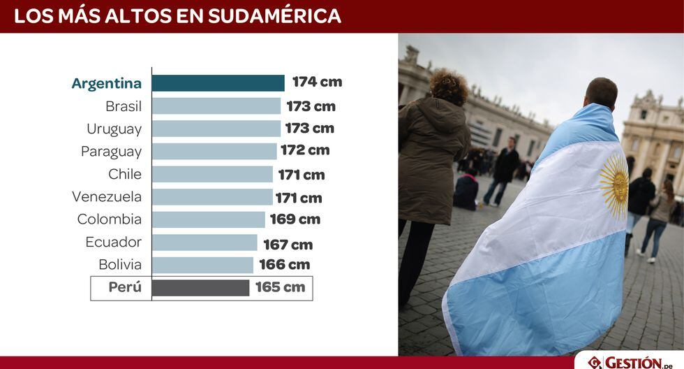 ¿A partir de qué estatura en Perú se considera alto, mediano , bajo ...