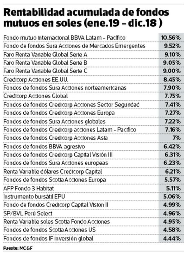 Fondos mutuos repuntan y su rentabilidad llega hasta 10% en un solo mes | ECONOMIA | GESTIÓN