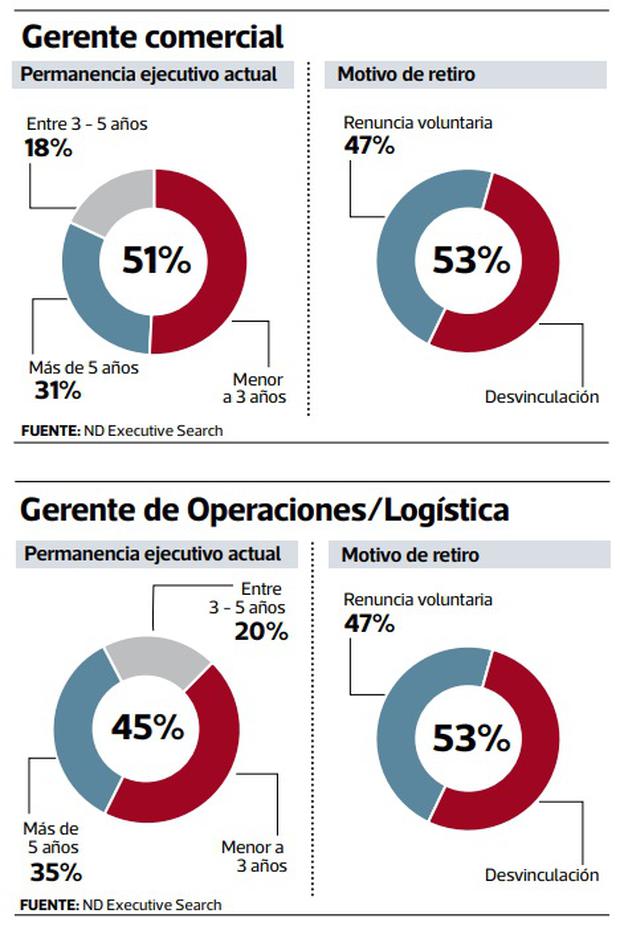 El 44% de gerentes generales en Perú permanece más de 5 años en el ...