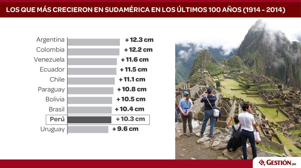 Mapa de la estatura: ¿Los peruanos estamos entre los más altos o los ...