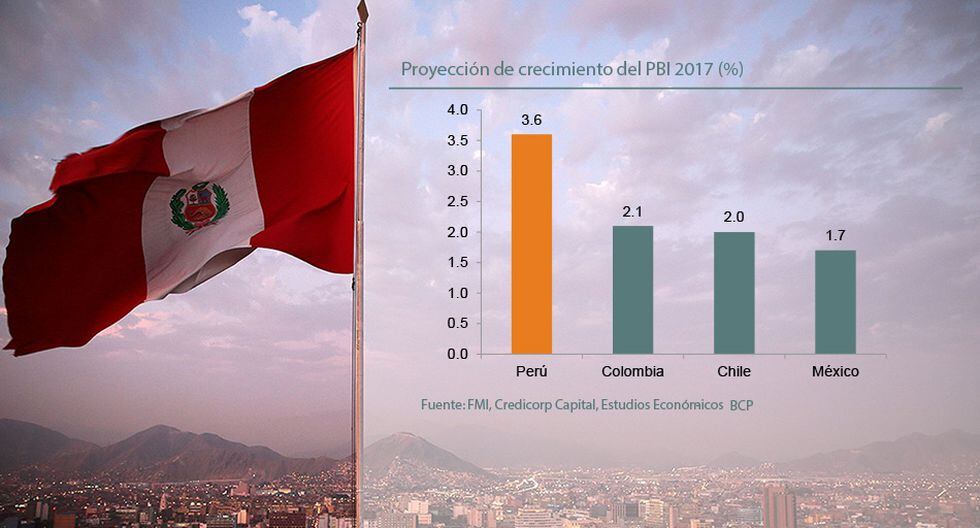 Economía peruana: Esta son las proyecciones para el 2017 de Credicorp ...