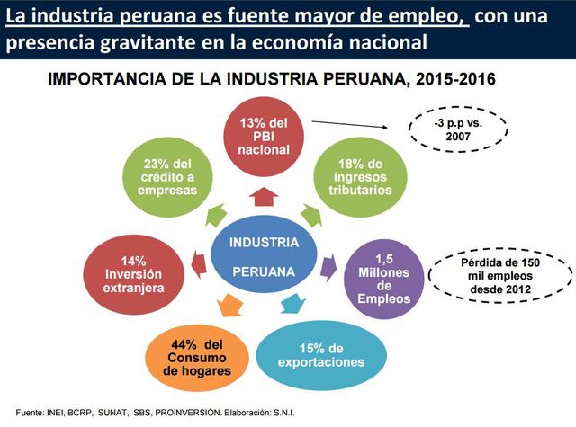 Industria peruana: Conozca las variables que marcaron su comportamiento ...