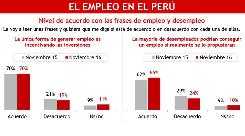 Lo que piensan los peruanos sobre el empleo, según la última encuesta ...