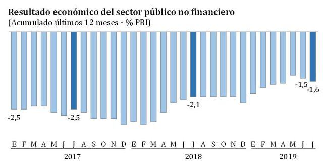 Economía: BCR: Déficit fiscal anual fue de 1.6% del PBI a julio ...