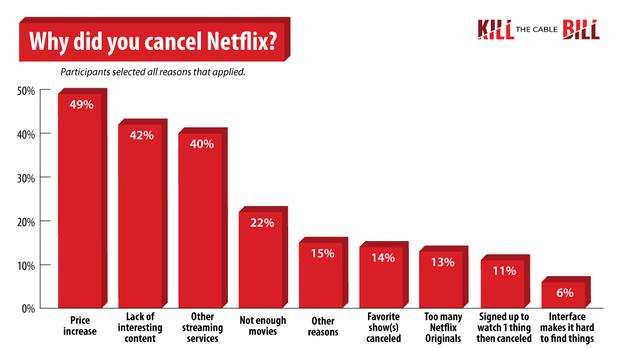 Netflix: las principales razones por las cuales está perdiendo ...