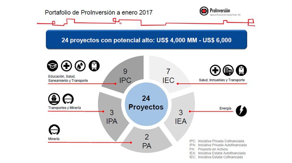 Conozca los proyectos que alista ProInversión para el 2017 - 2018 ...