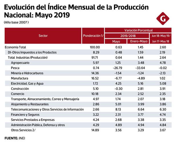 Economía peruana creció 0.63% en mayo y MEF estima que en junio fue ...