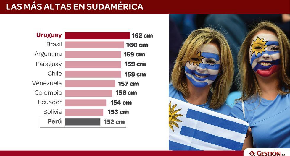 ¿A partir de qué estatura en Perú se considera alto, mediano , bajo ...