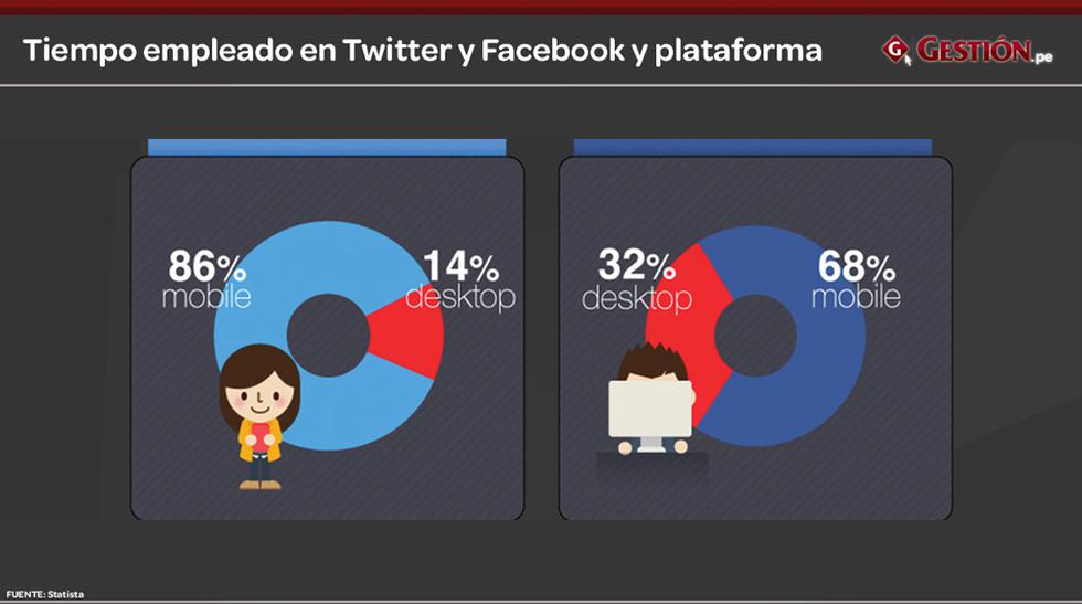 Twitter vs. Facebook: Los millones entre las redes sociales ...