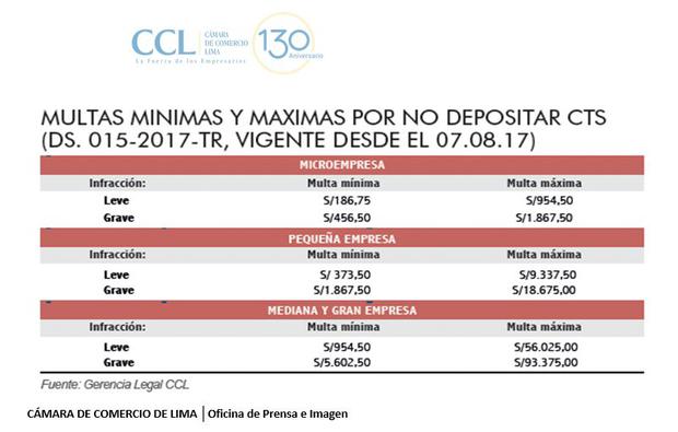 CTS: Multas para empresas por no realizar el deposito van hasta los S ...