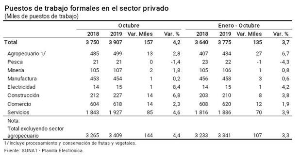 Empleo Formal Privado Creció 4 2 En Octubre Informó El Bcr Economia