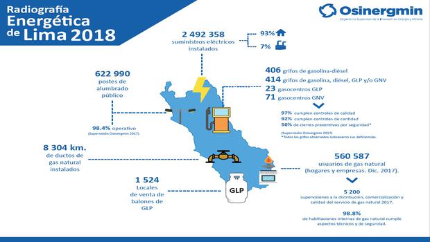 Aniversario de Lima: ¿Cuál es la situación de los servicios de energía ...