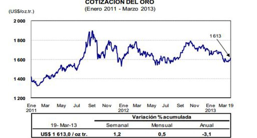 Economía: Cotización del oro subió 1.2% entre el 12 y 19 de marzo ...