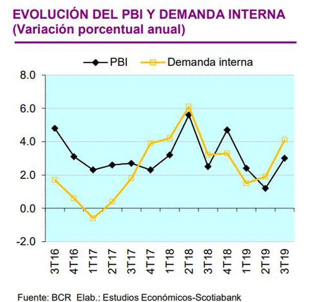 Scotiabank: Demanda interna seguiría creciendo por encima del PBI para ...