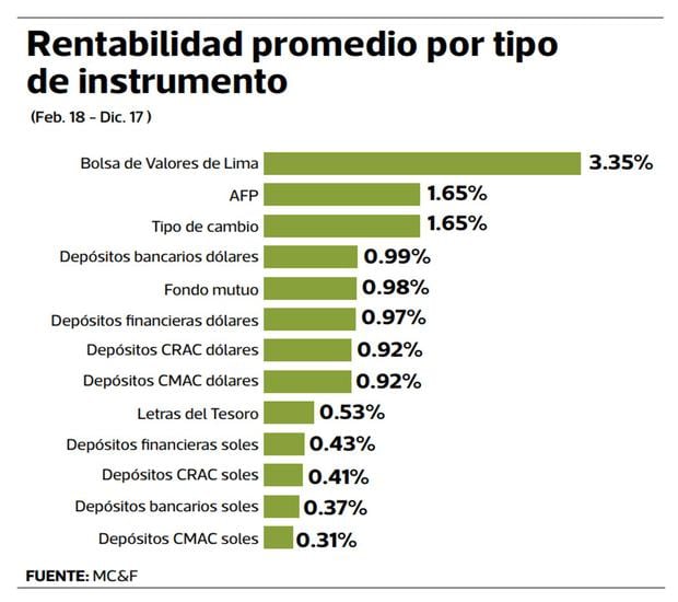 Inversiones en dólares se vuelven más rentables que en soles luego de ...