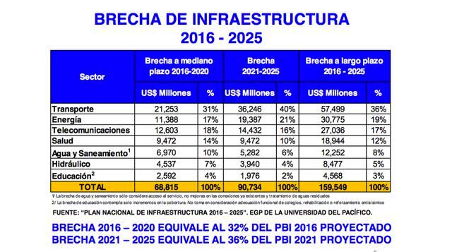 Cuál es el estado de la infraestructura en el Perú: proyectos ...