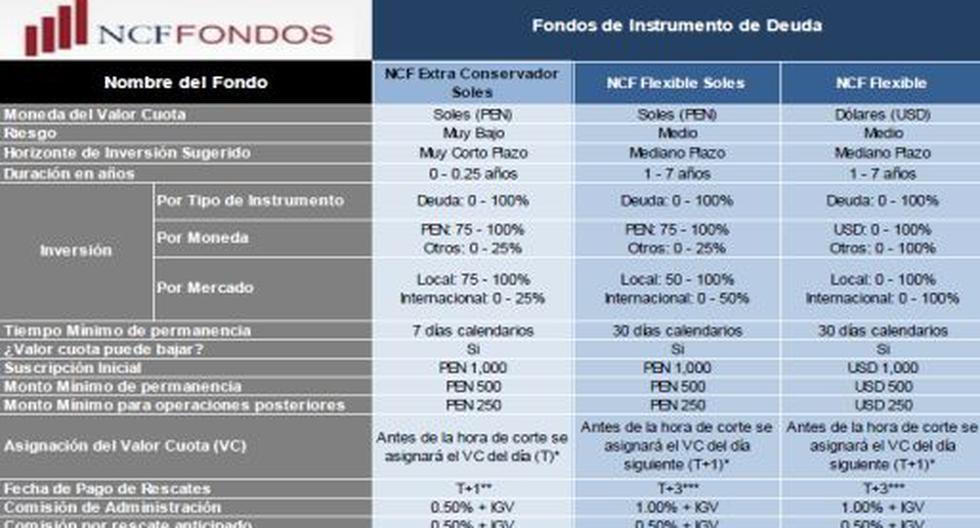 NCF Fondos estima una rentabilidad mayor al 15% en su alternativa más ...