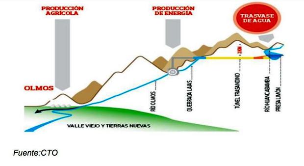 Olmos: ¿Cómo va el proyecto que tuvo la asesoría financiera de ...