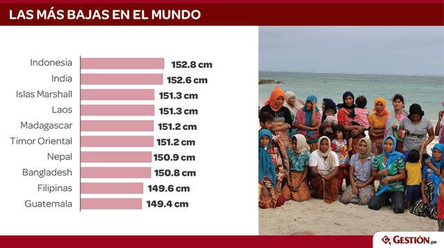 Mapa de la estatura: ¿Los peruanos estamos entre los más altos o los ...