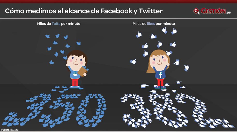 Twitter vs. Facebook: Los millones entre las redes sociales ...