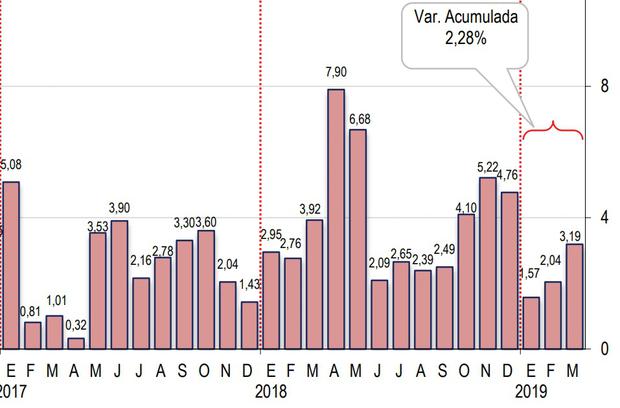 PBI creció 3.1% en marzo y aceleró su expansión por segundo mes ...