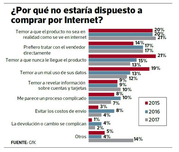 El 18% de cibernautas peruanos ya realiza compras por Internet ...