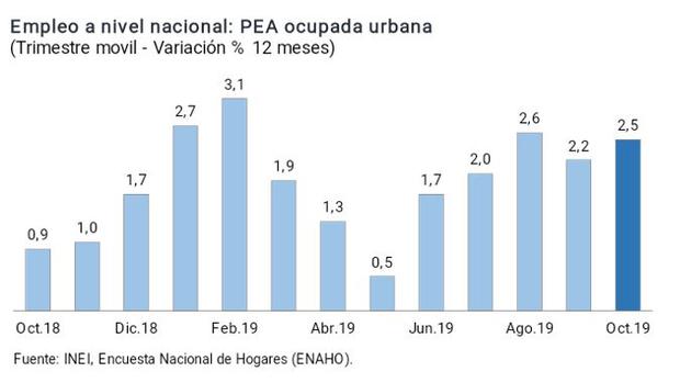 Empleo Formal Privado Creció 4 2 En Octubre Informó El Bcr Economia
