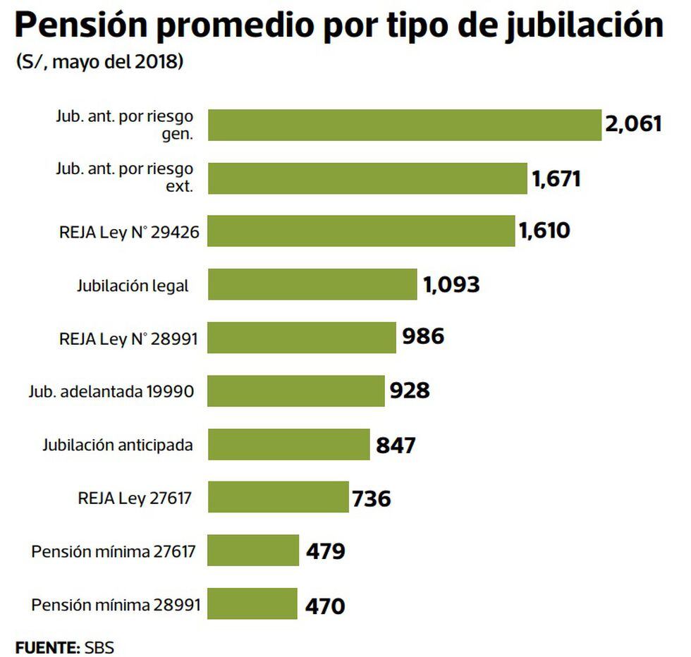 AFP: Se debe aportar más de 30 años para que pensión sea 50% del sueldo ...