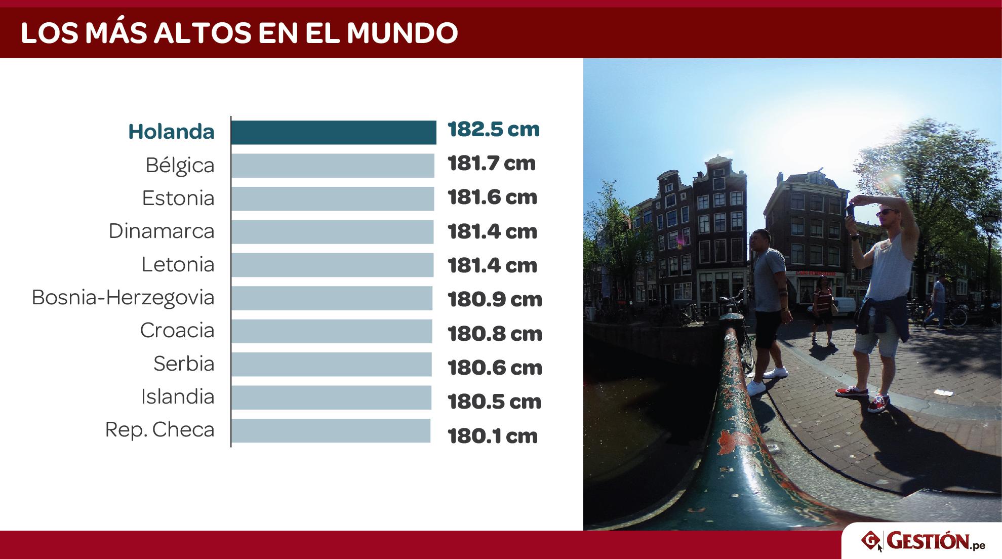 Mapa de la estatura: ¿Los peruanos estamos entre los más altos o los ...